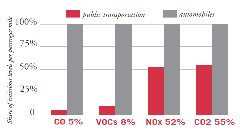 Why Transit Matters: The Environmental Benefits of Public ...
